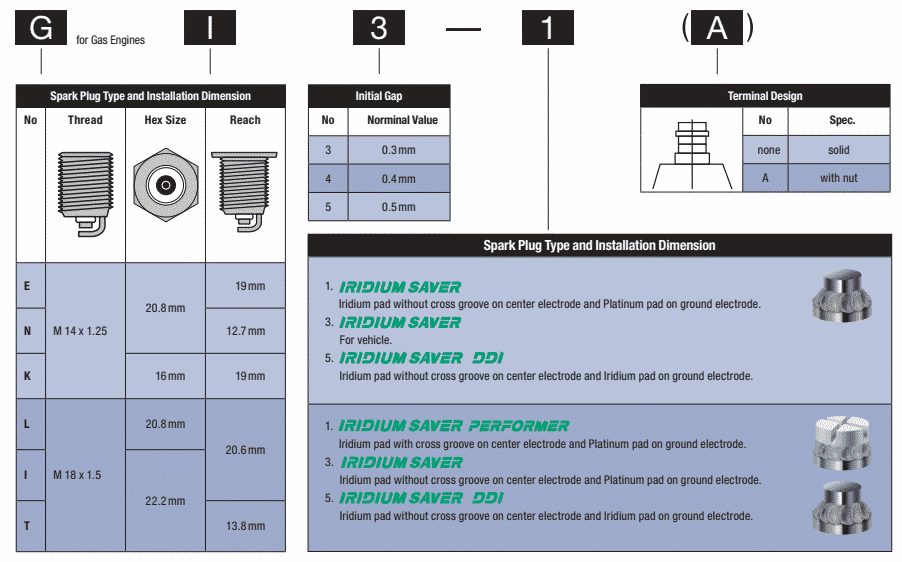 Specification Table | DENSO Iridium Saver